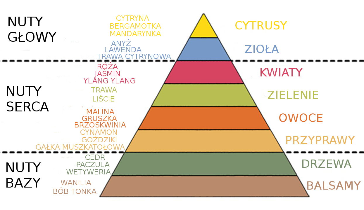 Piramida zapachu, czyli koszmar perfumiarza ~ Publicystyka