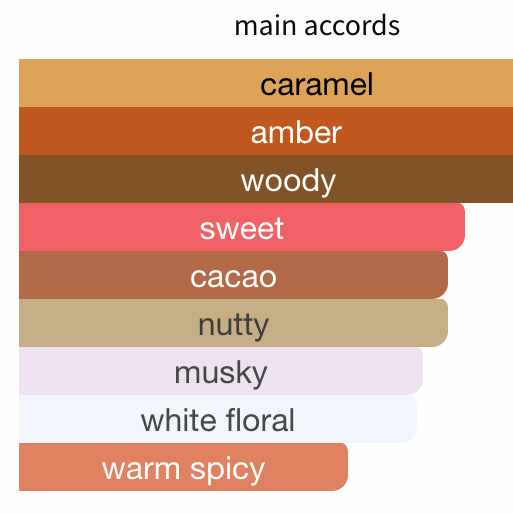 Fragrantica Talks: Fragrance Notes We Hate in Perfumes We Love ...