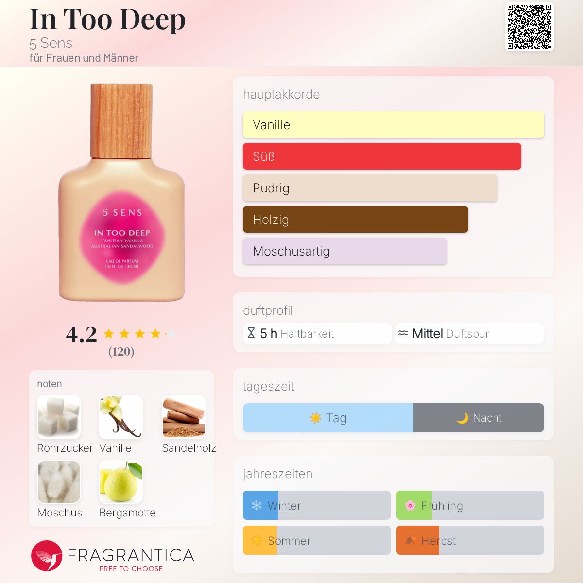 In Too Deep 5 Sens Parfum - ein neues Parfum für Frauen und Männer 2024