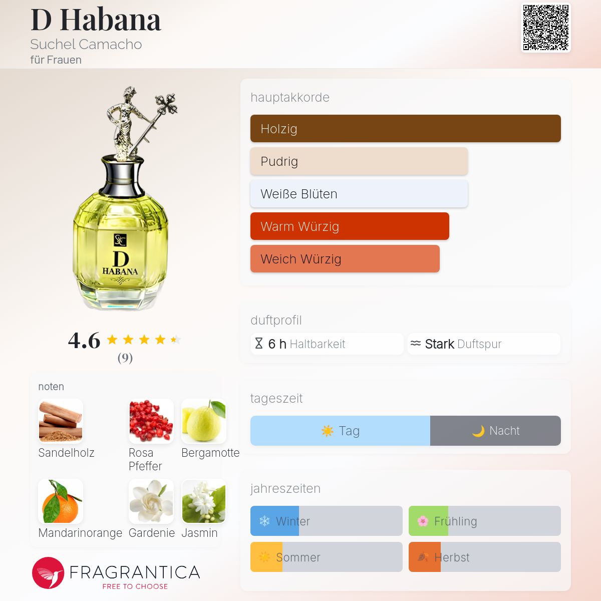 D Habana Suchel Camacho Parfum - ein es Parfum für Frauen 2018
