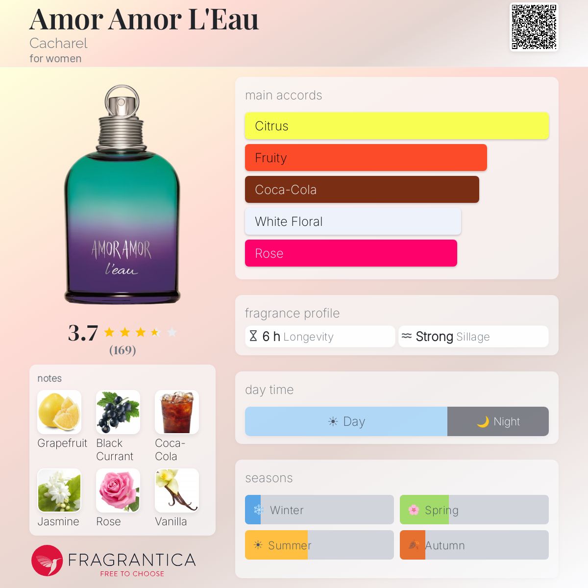 Cacharel Amor Amor Notes