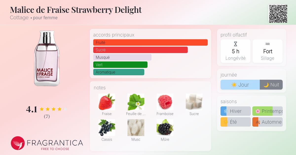 Malice de Fraise Strawberry Delight Cottage parfum - un parfum pour ...