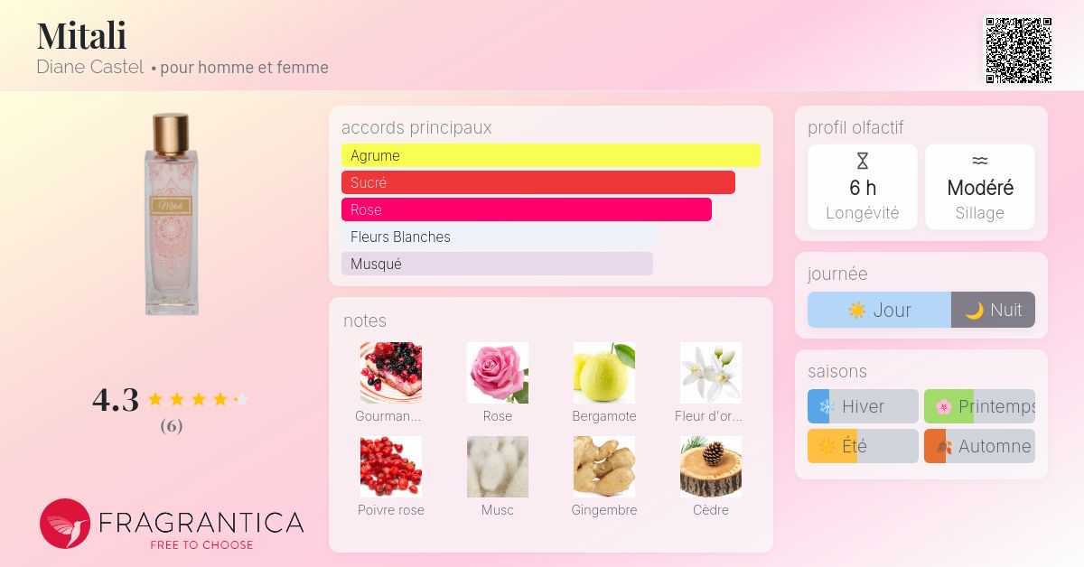 Mitali Diane Castel parfum - un parfum pour homme et femme 2020