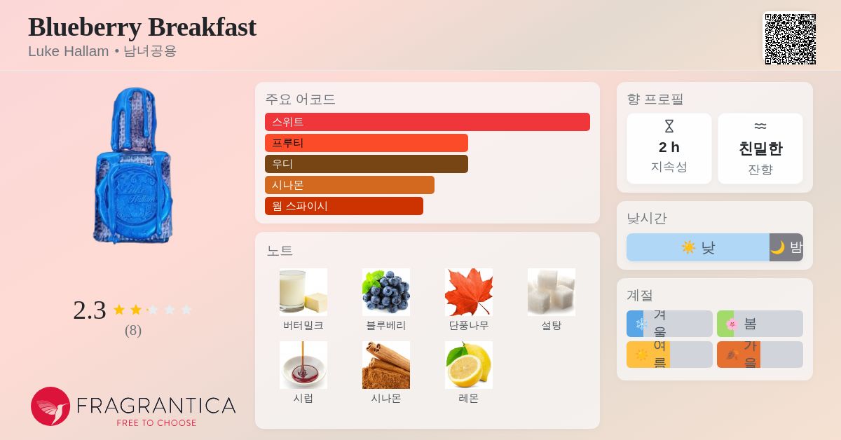 Blueberry Breakfast Luke Hallam 향수 - 2025년 남녀공용 신규 향수